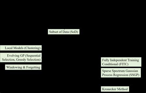 overview of approaches for a sparse implementation of gaussian