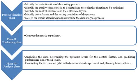 Taguchis Doe For Robust Parameter Design See Online Version For
