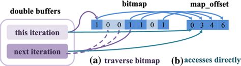 To Implement Double Buffering Technique A The Naive Way To Traverse