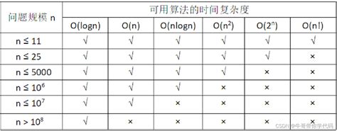 蓝桥杯备赛day7——算法复杂度分析、前缀和思想 Csdn博客