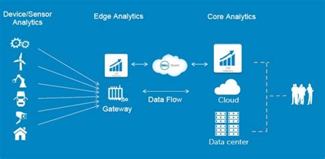 Why Edge Analytics Is The Future Of Data Science Intersog