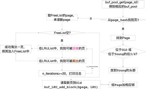 Innodb——data Layout Select From Liuyangming