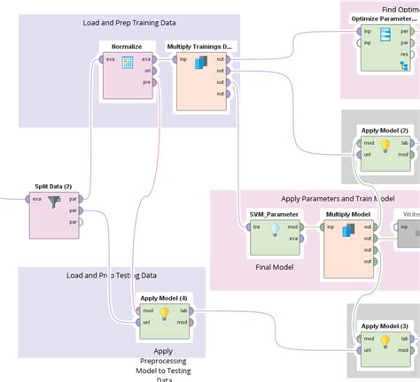 How To Use Standardization Normalization Correctly On Test Train Data