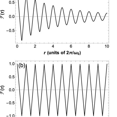 Autocorrelation Function F τ Of The Non Sinusoidal Signal F T