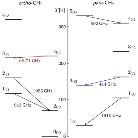 Ground State Rotational Energy Level Diagram Of Ortho And Para Ch 2 Download Scientific