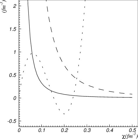 Solutions Of The Field Equation For The Scalar Field For Two Different Download Scientific