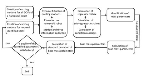 Algorithm For Generation Of Exciting Trajectories Download