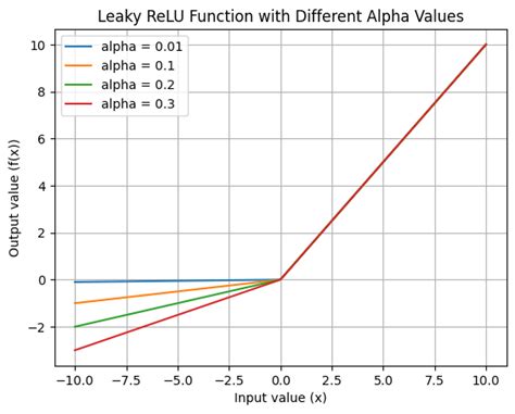 Leaky ReLU Notes By Lex