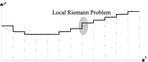 Piecewise Constant Approximation Of The State Download Scientific