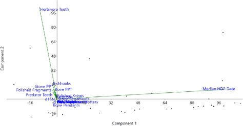Principal Components Analysis Varianceecovariance Matrix Showing