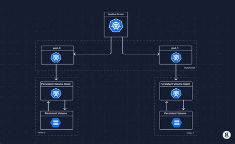 Kubernetes Statefulset What It Is Components And Best Practices