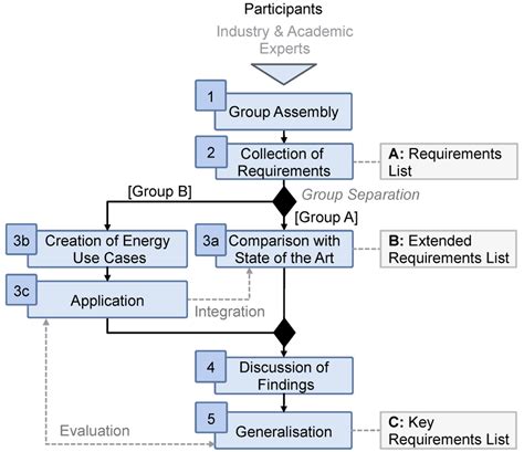 Illustrates A Conceptual Framework For Integrating Digital Twins And Download Scientific
