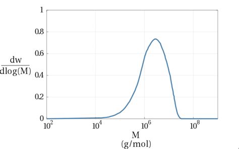 Measured Molecular Weight Distribution Of The Cast Pmma Sheet By Gel Download Scientific