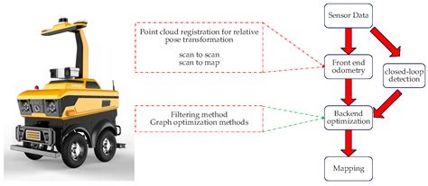 Sensors Free Full Text Research On Mobile Robot Navigation Method