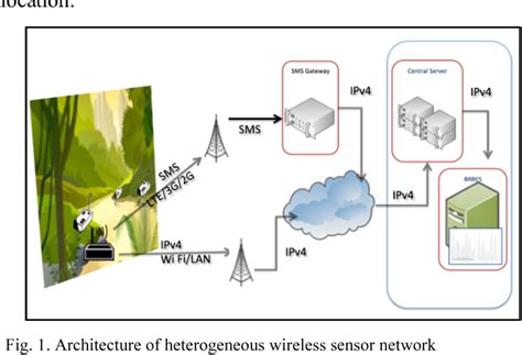 Figure 1 From Heterogeneous Wireless Sensor Networks Using Coap And Sms To Predict Natural