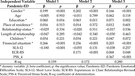 Hierarchical Regression For Pandemic Related Emotional Difficulties