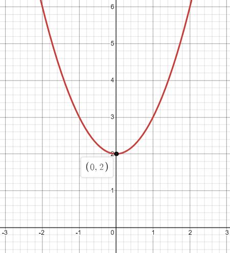 How Do I Use Graph Of A Quadratic Equation Like F X X To Find