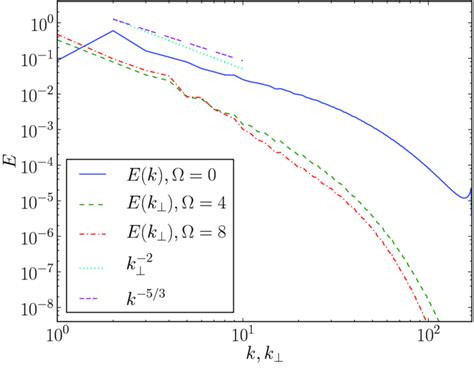 Quantification Of The Strength Of Inertial Waves In A Rotating Turbulent Flow Physics Of