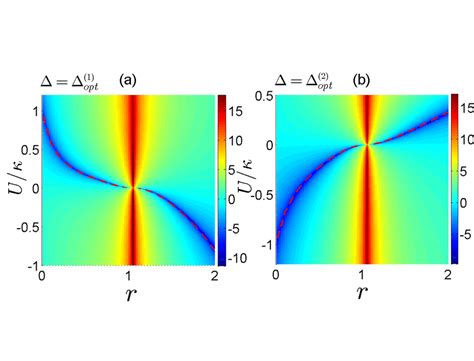 Dependence Of Logarithmic Plot G A Given By Numerically Solving Download Scientific