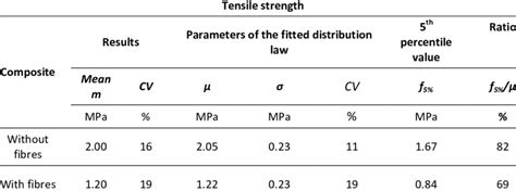 Pdf Parameters For Tensile Strength Download Scientific Diagram