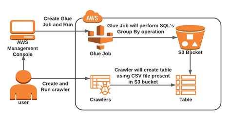 aws cloud data engineer step by step hands on labs and projects