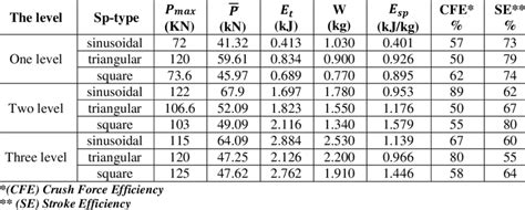 Crashworthiness Parameters Of Lateral Tests For All Specimens Download Scientific Diagram