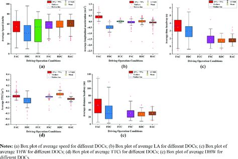 Box Plot For Different DOCs Download Scientific Diagram