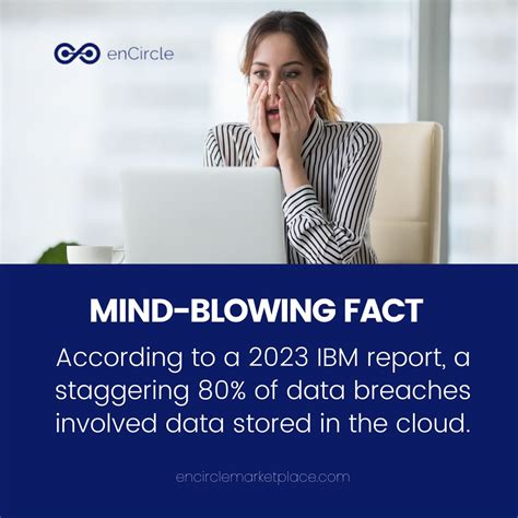 Encircle Marketplace On Linkedin Cloudsecurity Dataprotection Cybersecurity Msp