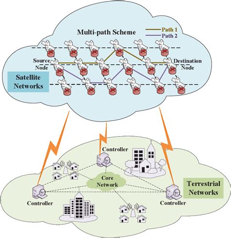 Figure 1 From Flow Granularity Multi Path Transmission Optimization