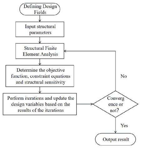 Pdf A Critical Review Of Structural Topology Optimization Algorithms