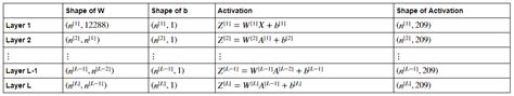 L Layer Neural Network Shape Of The Vectors By Daniel Chiu Python Learning Notes — Those