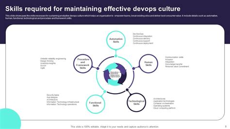 Devops Culture Powerpoint Ppt Template Bundles PPT Template