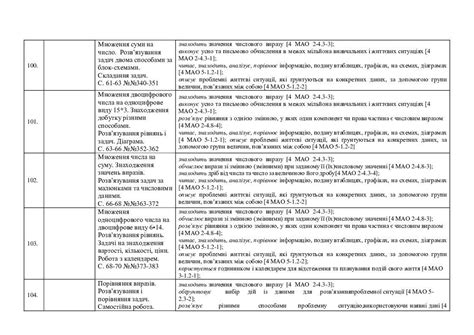 Календарне планування з очікуваними результатами для уроків математики 3 класу на 2 семестр