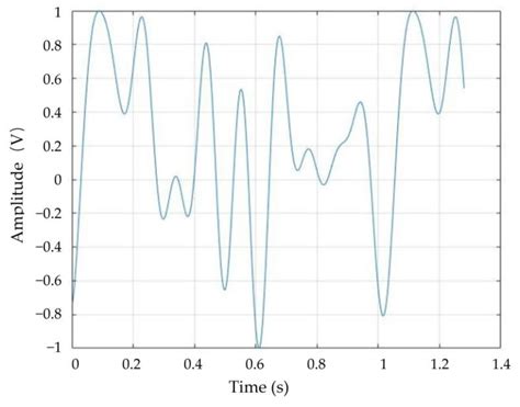 A Low Frequency Ground Penetrating Ofdm Symbol With A Cyclic Prefix