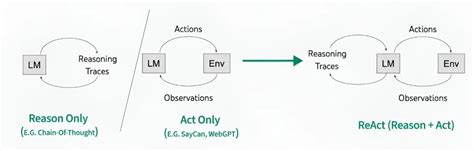🔶day 4 Why Ai Agents Fail In Real World Tasks — From React To Autogpt