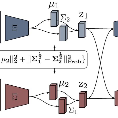 Our Model Cross And Distribution Aligned Vae Model Different Ways Of Download Scientific