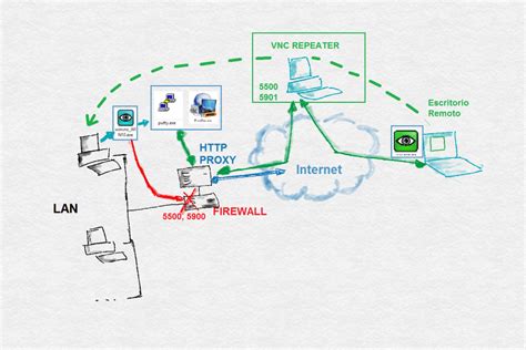 vnc repeater raspberry pi escritorio remoto en lan con proxy y