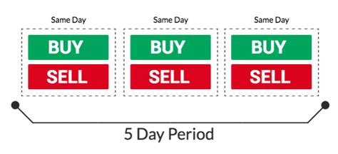 Weekly Lesson How To Navigate The Pattern Day Trader Rule