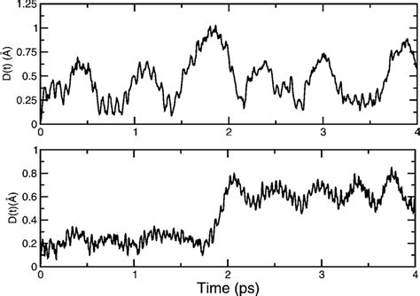 Cartesian Distance As A Function Of Time Calculated For The Blue Moon Download Scientific