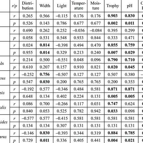 Spearman Rank Correlation Coefficients R And Significance Values P