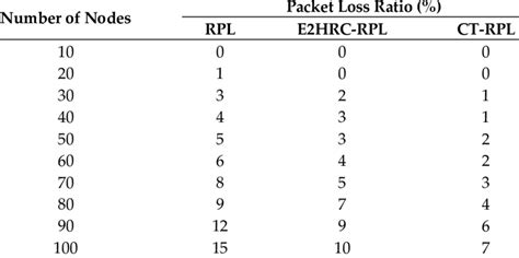 Packet Loss Ratio For Different Nodes RPL Routing Protocols
