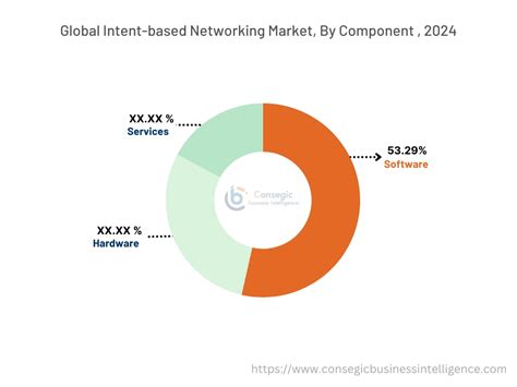 Intent Based Networking Market Size Share Trends And Forecast 2032