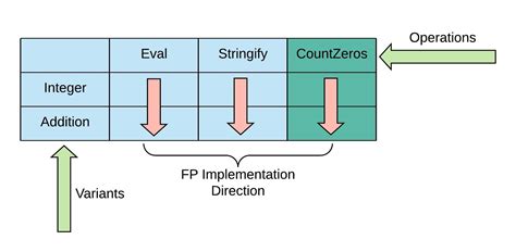 Clash Of Styles Part 3 Extensibility Via Oop And Fp Vasil Kosturski