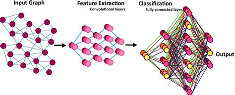 Illustates The Graph Auto Encoder Method Download Scientific Diagram