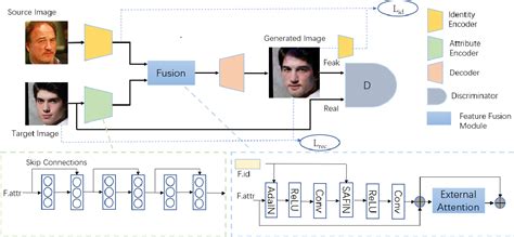 Figure 2 From A Gan Based Framework For High Fidelity Face Swapping