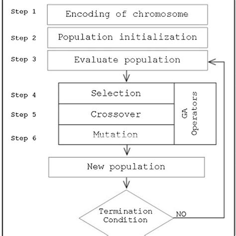 flowchart of genetic algorithm for ws selection peng et al 2009