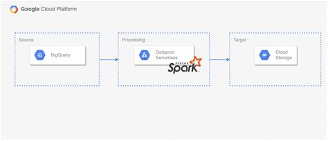 processing large data tables from hive to gcs using pyspark and
