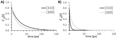 Residence Autocorrelation Functions For Water Oxygen Atoms On