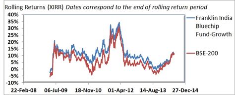 Mutual Fund Performance Trailing Return Or Rolling Returns