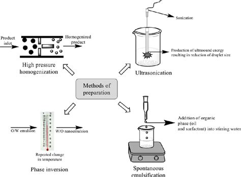 Some Important Techniques Utilized For The Preparation Of Nanoemulsions Download Scientific